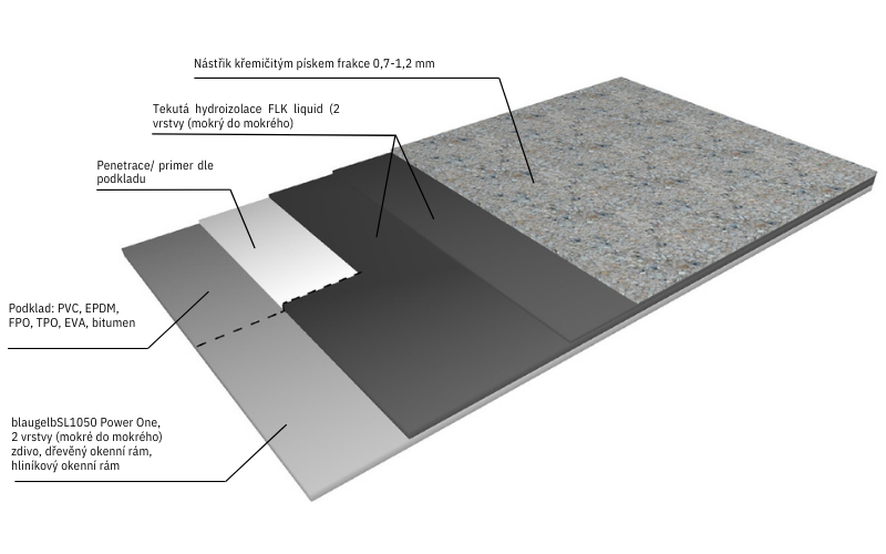 Tekutá hydroizolace FLK - Meesenburg.cz